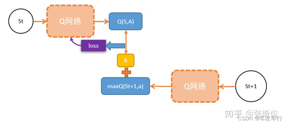 DQN相关问题：网络的类型，个数，作用等_dqn中主网络的作用-CSDN博客