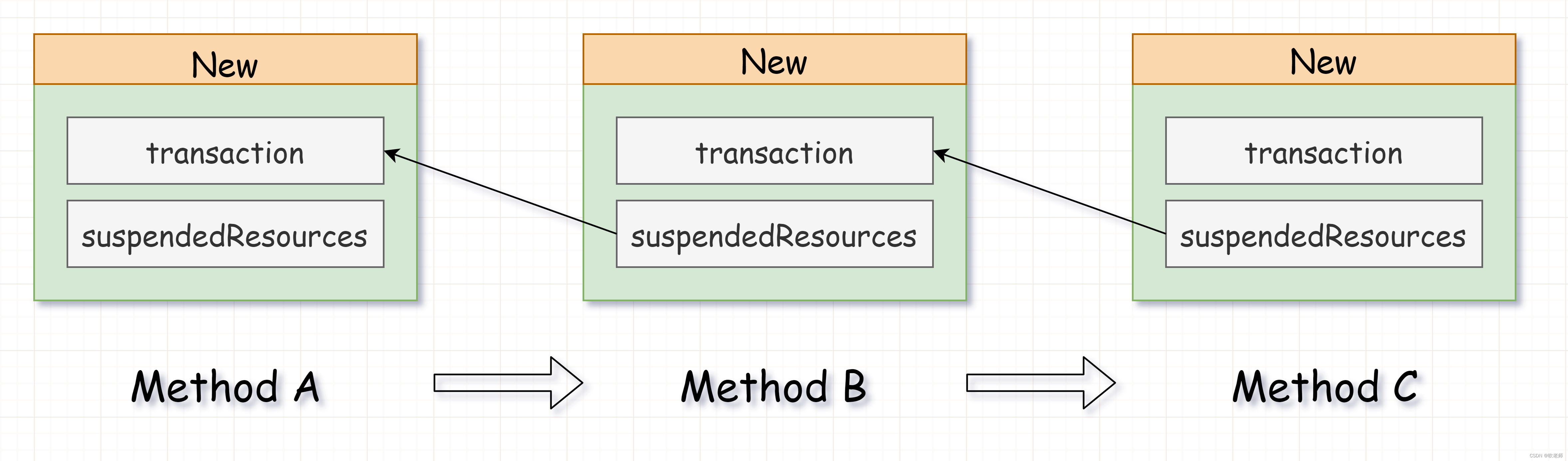 Spring_事务的传播机制详解-CSDN博客