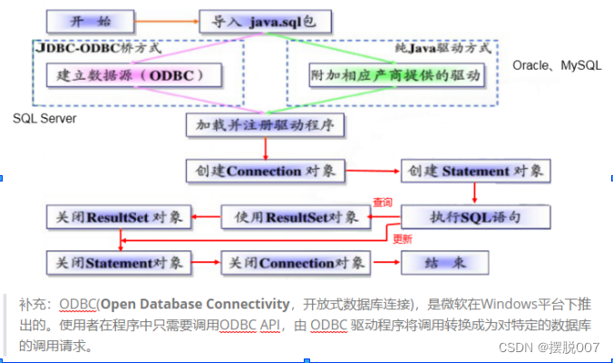 Jdbc操作步骤 Csdn博客