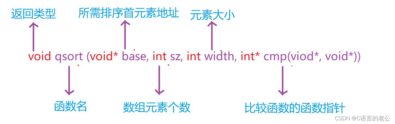 C语言中的qsort使用和模拟实现qsortarr N Sizeofdouble Cmp 浮点数 Csdn博客