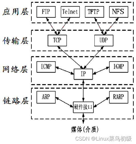 使用udp实现广播 使用 Setsockopt 设置发送端允许发送广播权限 传输层setsockopt 设置广播 Csdn博客 2425