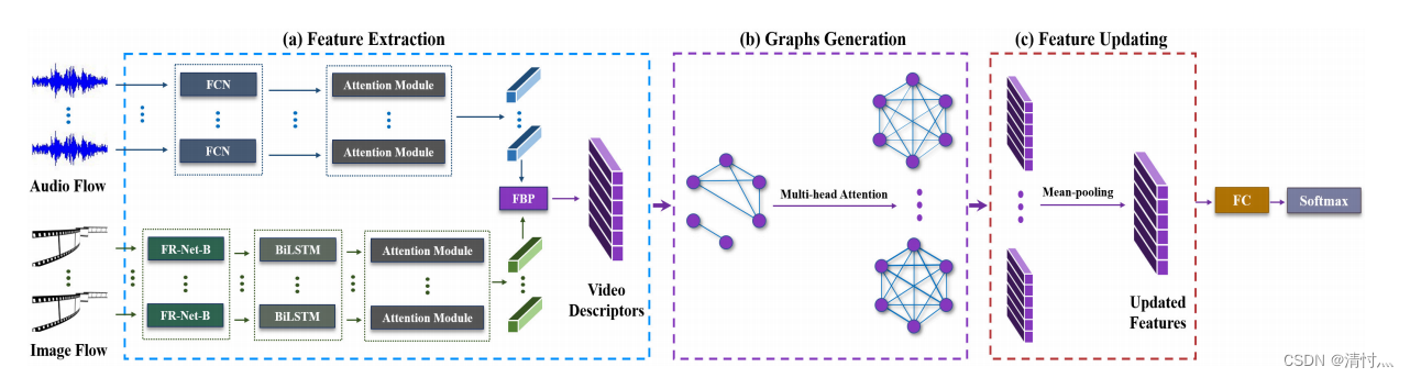 1.19组会 ------ C-GCN论文精读-CSDN博客