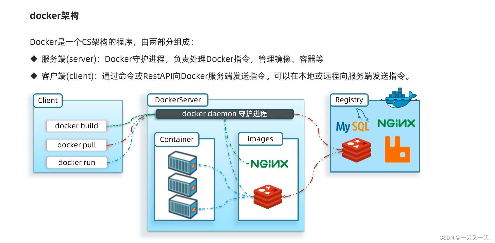 25、docker的架构 Csdn博客
