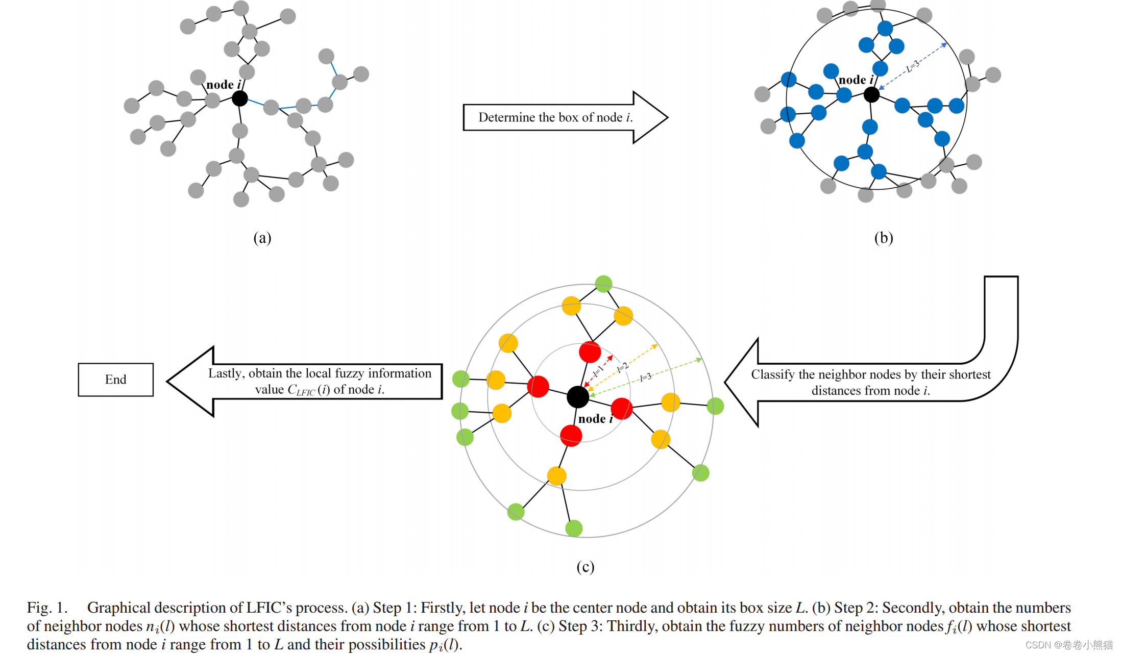 LFIC:通过局部模糊信息中心性识别复杂网络中的影响节点_lf c 1265308期-CSDN博客