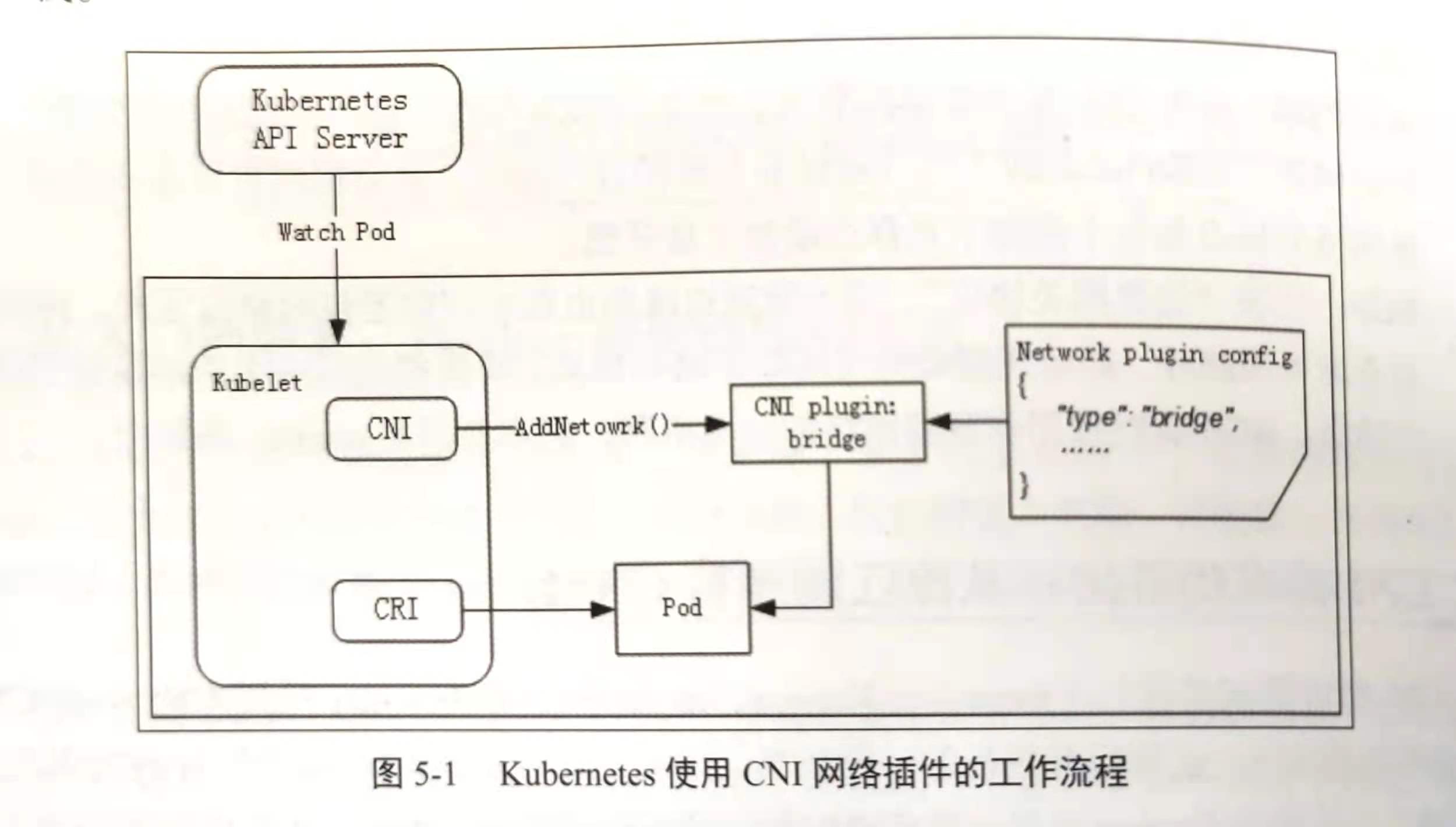 Kubernetes network and CNI plug-in introduction - Programmer Sought