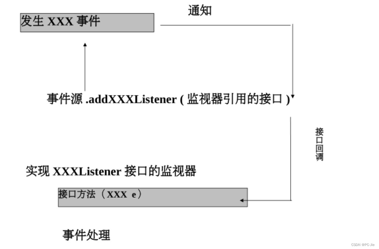 事件监听的理解（ActionListener等)-CSDN博客