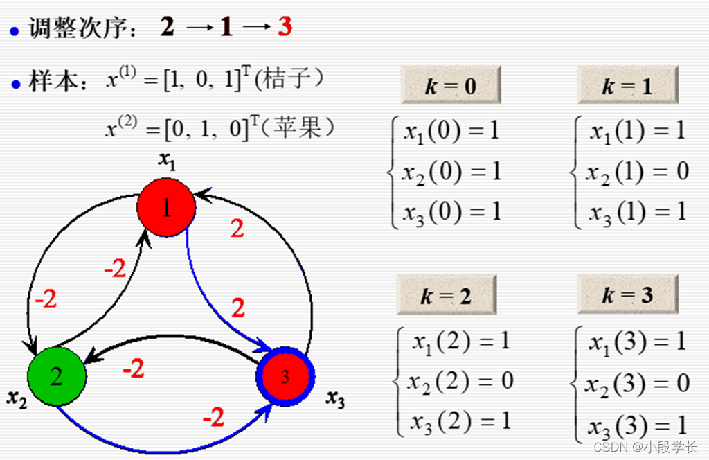 Hopfield神经网络的应用_hopfield神经网络在联想记忆中的应用-CSDN博客
