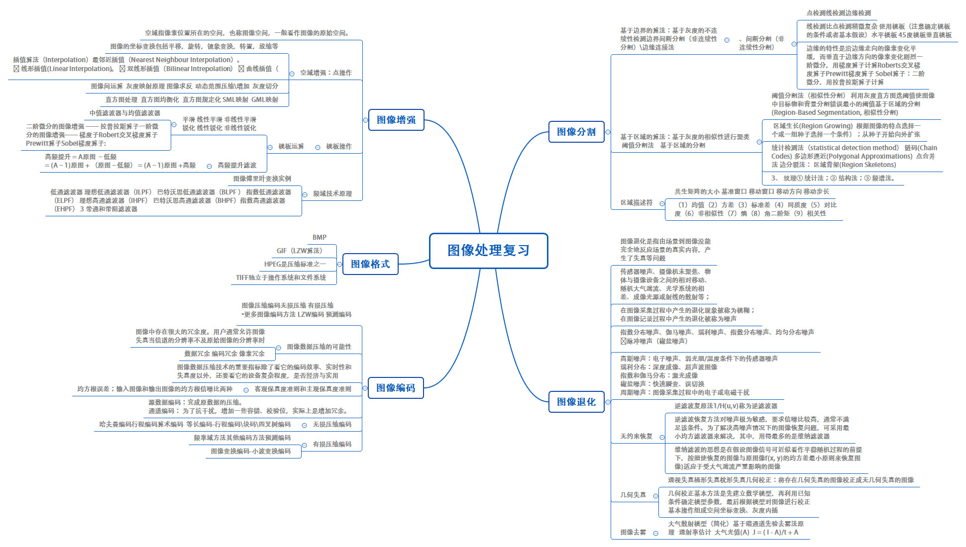 图像处理复习思维导图图形图像处理基础知识思维导图 Csdn博客 