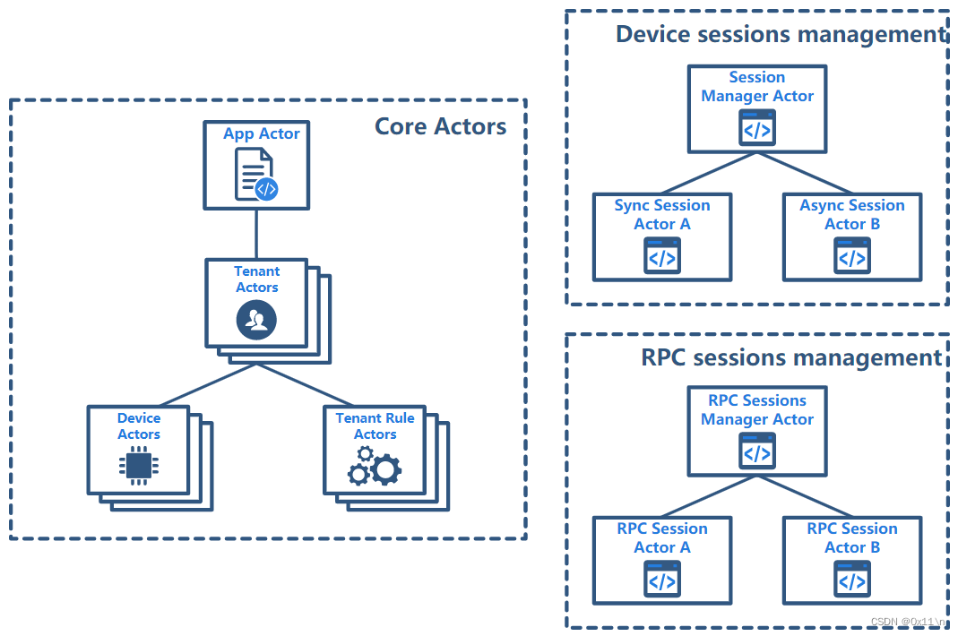 【thingsboard】源码分析:actor模型架构thingsboardactor模型设计解释 Csdn博客