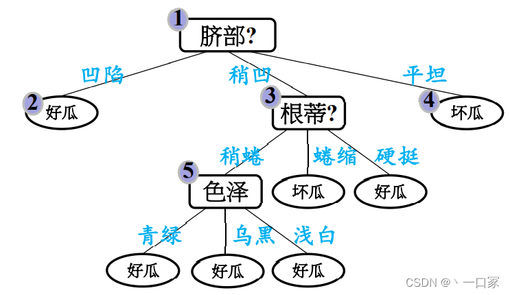 机器学习：决策树(Decision Tree）介绍_iv值计算后,怎么构建决策树-CSDN博客