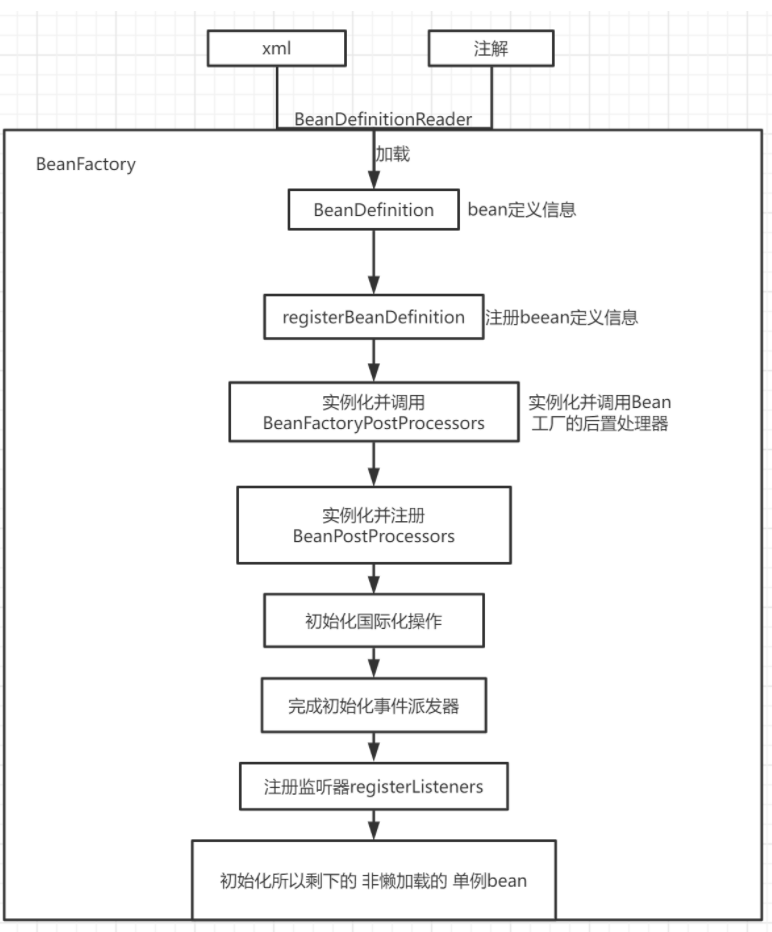 SpringIOC图解流程+源码解析（一）_spring ioc 流程图-CSDN博客