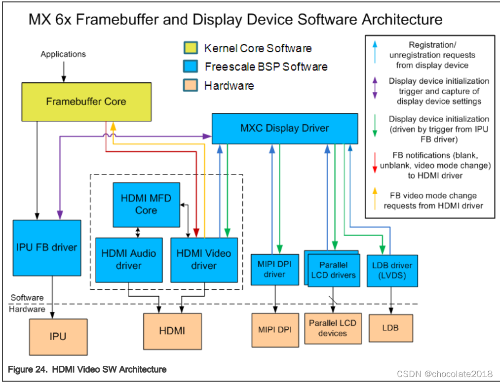 基于linux5.15.5的IMX 参考手册 --- 13_捕获hdmi视频流 linux-CSDN博客