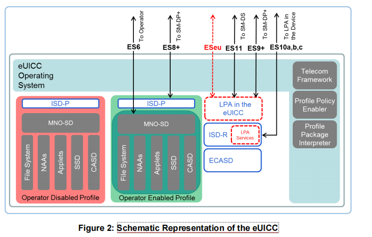 SGP.21 eSIM Architecture Specification v2.4学习总结_esim学习-CSDN博客