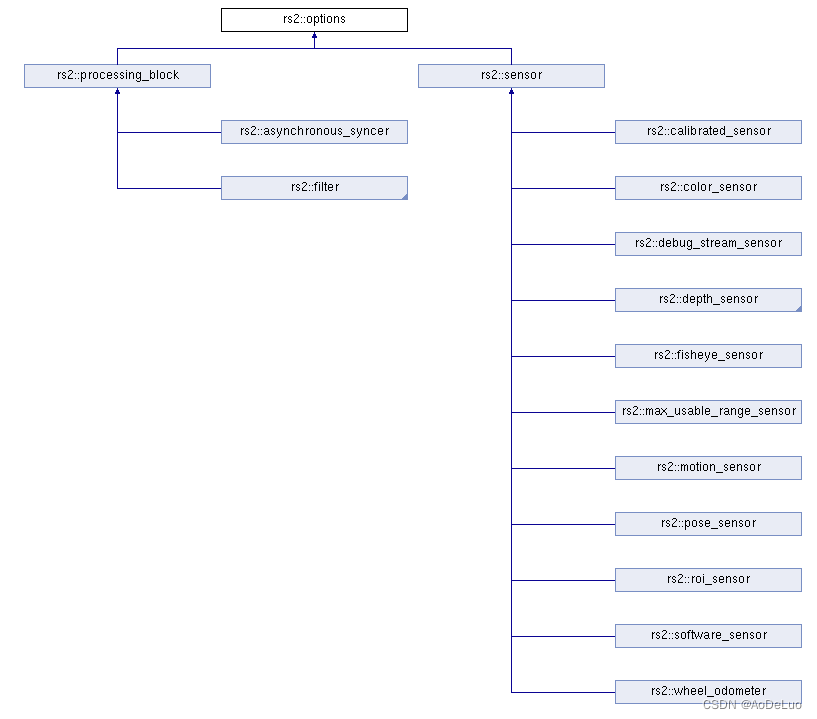 Intel RealSense 相机传感器控制C++ API总结（二）_rs2 device class c++-CSDN博客