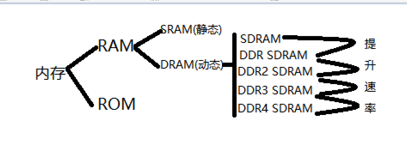 什么是ROM，RAM，SRAM，SDRAM，DDR，DDR2，DDR3_sdram和ram-CSDN博客