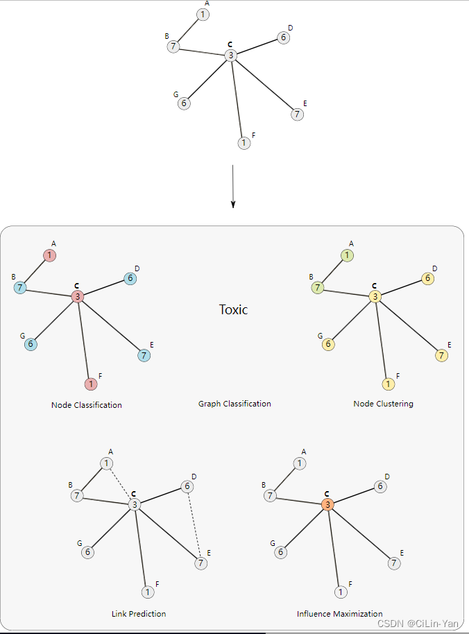 学习笔记 Understanding Convolutions on Graphs-CSDN博客