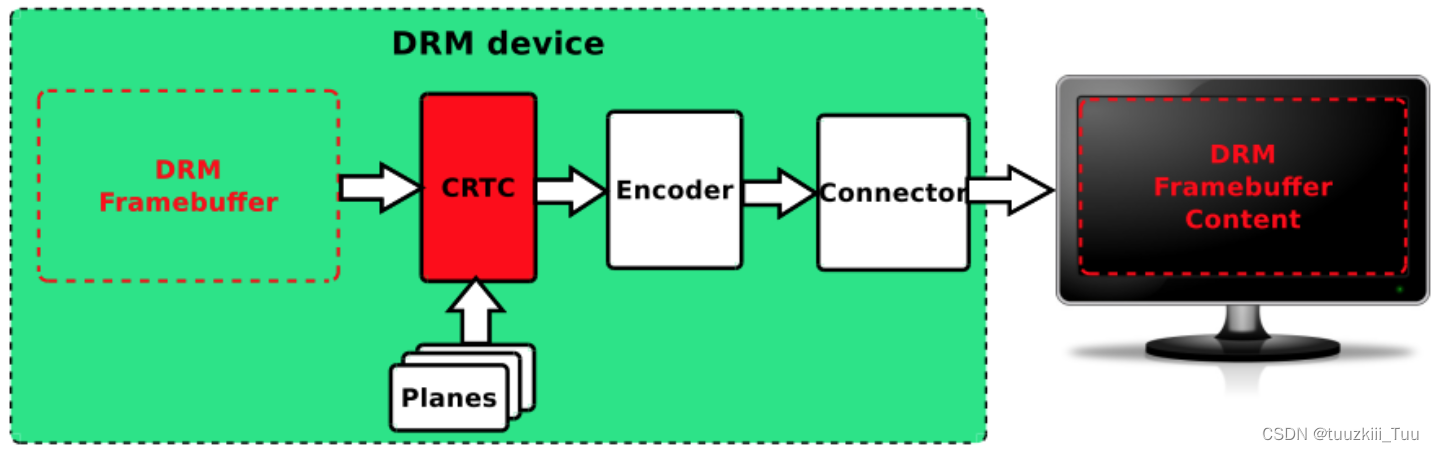 常识 | drm kms 详解_drm_driver_tuuzkiii_Tuu的博客-CSDN博客