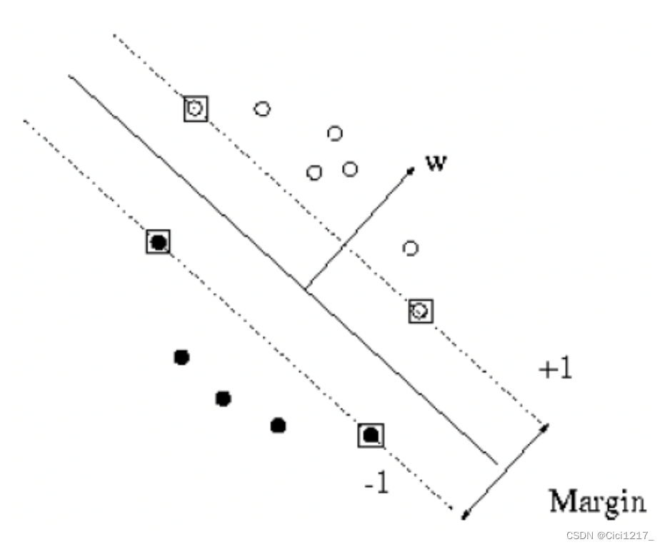 人工智能笔记6---线性SVM_linear svms.-CSDN博客