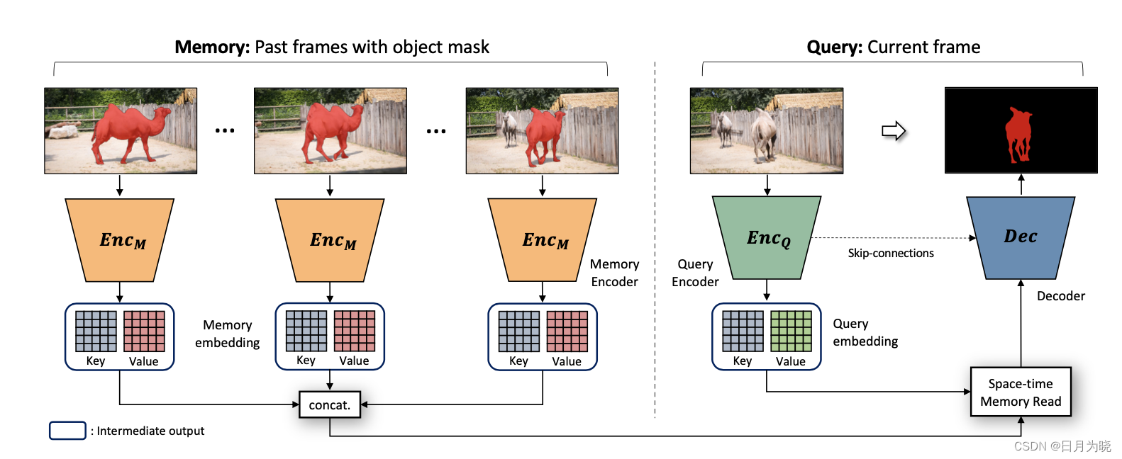 Recurrent Dynamic Embedding for Video Object Segmentation-CSDN博客