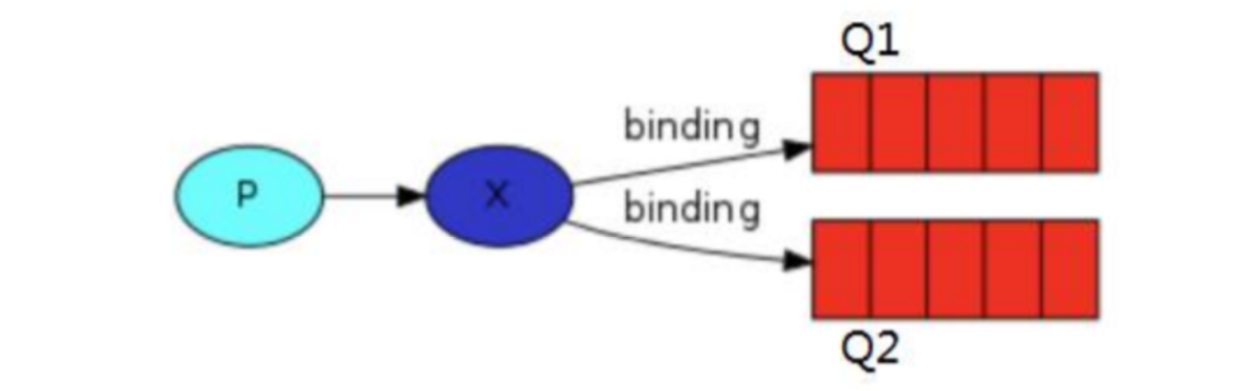 RabbitMQ（八）——fanout扇形模型_mq 扇形模式-CSDN博客
