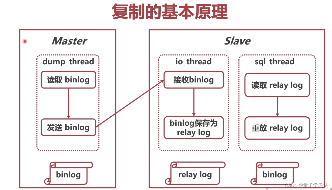 Mysql三种复制mysql支持的三种复制 Csdn博客