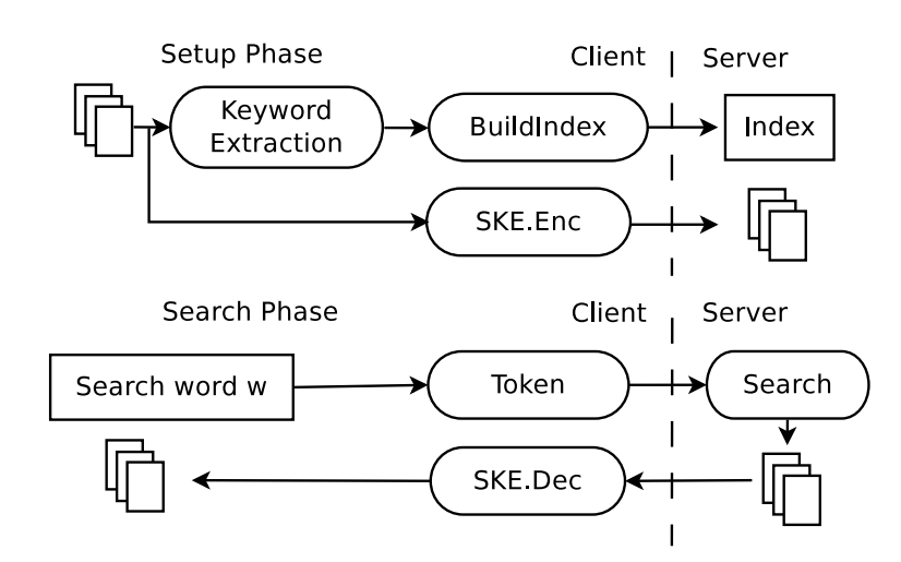 Searchable Symmetric Encryption Sse 介绍 Sse 对称 Csdn博客