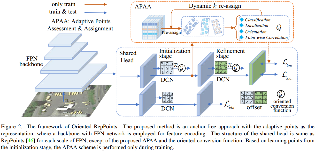 论文阅读：Oriented RepPoints for Aerial Object Detection (CVPR 2022)-CSDN博客
