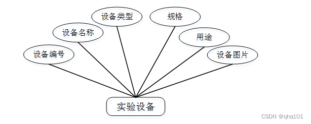 Ssmvue计算机毕业设计在线实验室器材设备借用管理系统(程序lw文档) Csdn博客