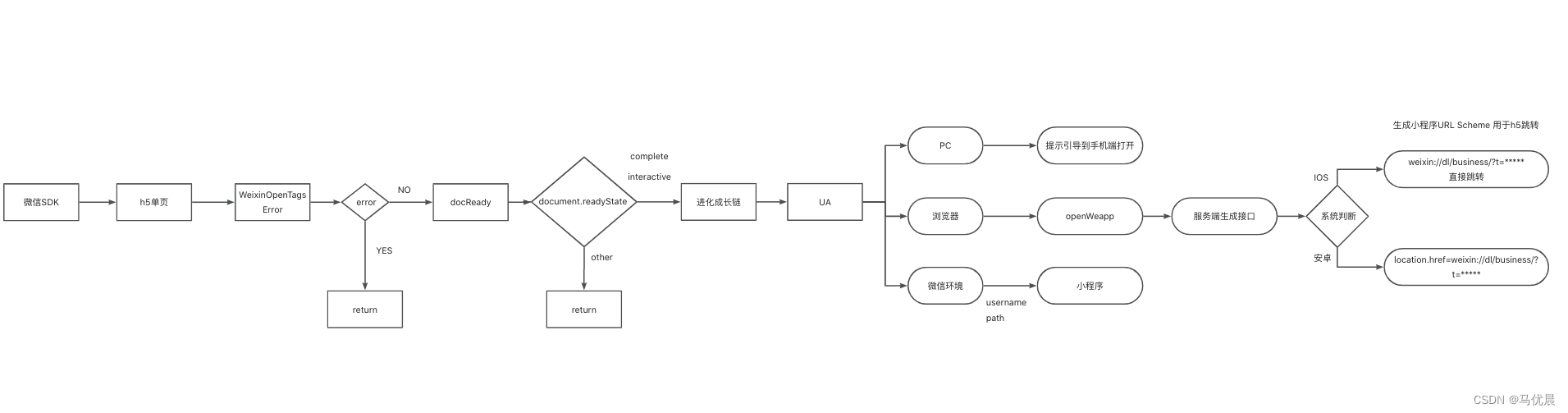 h5唤起小程序_h5调用小程序接口-CSDN博客