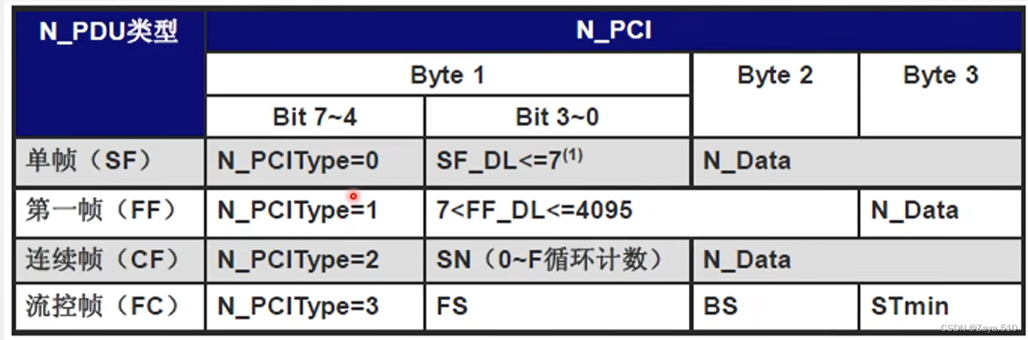 UART、RS232、RS485、IIC、SPI、CAN、CANFD、LIN、flexray、以太网等总线介绍_spi lin uart-CSDN博客