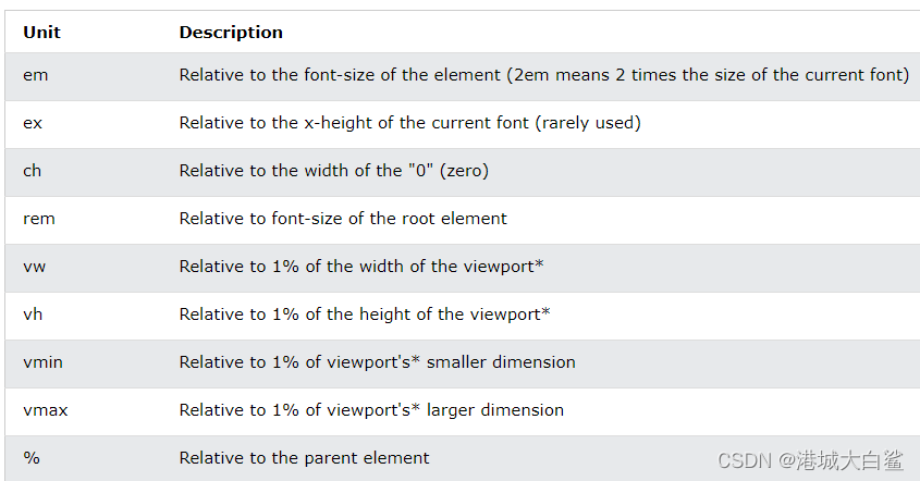 CSS尺寸单位理解px、em、rem、vw、vh_css vh-CSDN博客