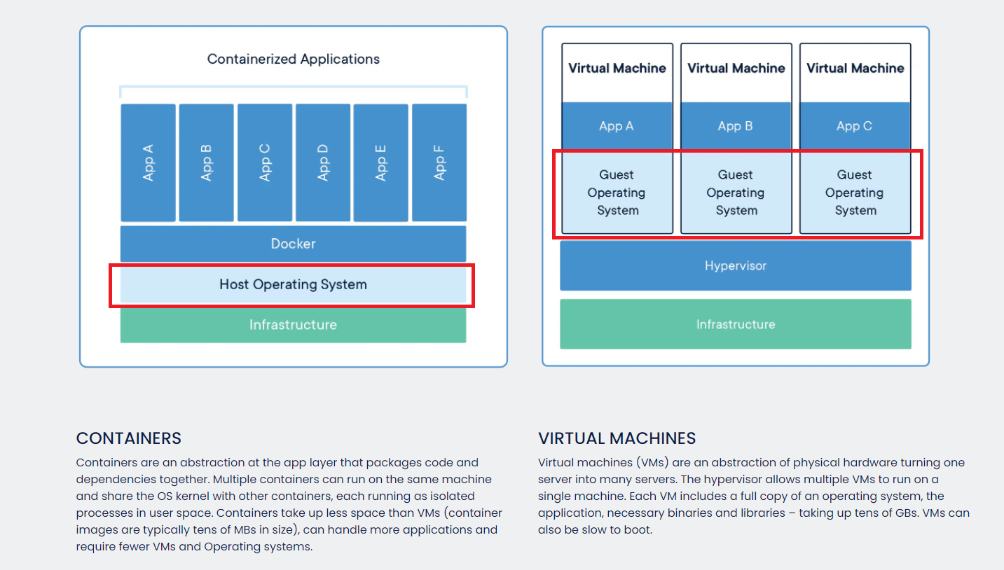 关于docker容器是否使用镜像内Linux内核的洞见_docker load的镜像依赖哪个内核-CSDN博客