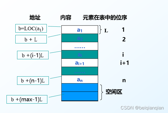 【数据结构线性表 Cc】顺序表的操作（初始化，删除，增加，求表长，判空，查找，初始化，清空，销毁）线性表删除元素 Csdn博客