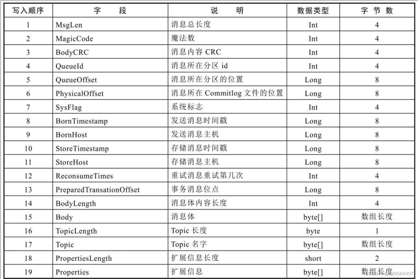 Broker存储机制-学习笔记_rocketmq broker maxdirectmemorysize-CSDN博客