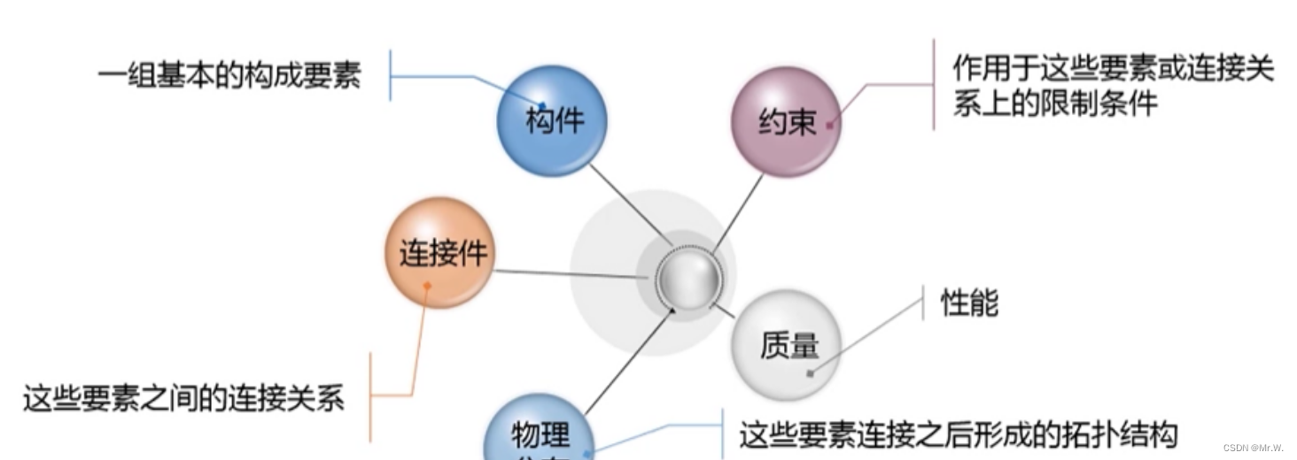 软件工程学习笔记 Week7软件体系结构构件举例 Csdn博客 