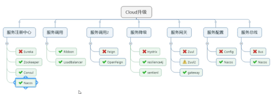 Springcloud常用组件 Csdn博客 