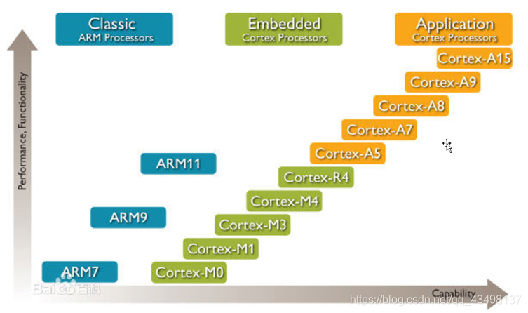 ARM体系结构_arm linux三大部分-CSDN博客
