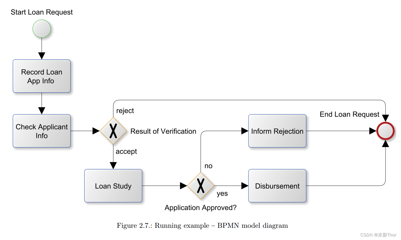 Towards Scalable Model Indexing (Konstantinos Barmpis 2016) 中文-第2章-背景（2）_bpmn 关系型数据库-CSDN博客