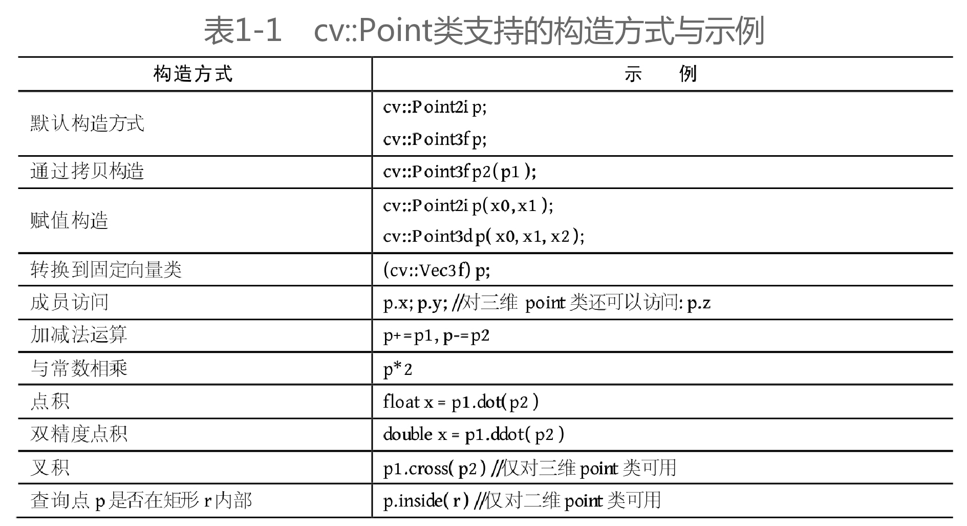 7、opencv 基本数据类型（c 接口）opencv C数据类型 Csdn博客