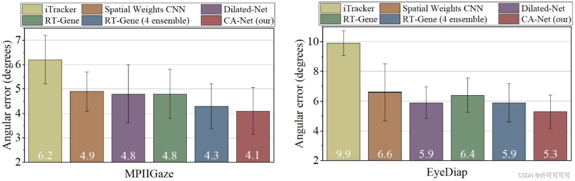 【论文阅读】视线估计方向论文_mpiigaze-CSDN博客