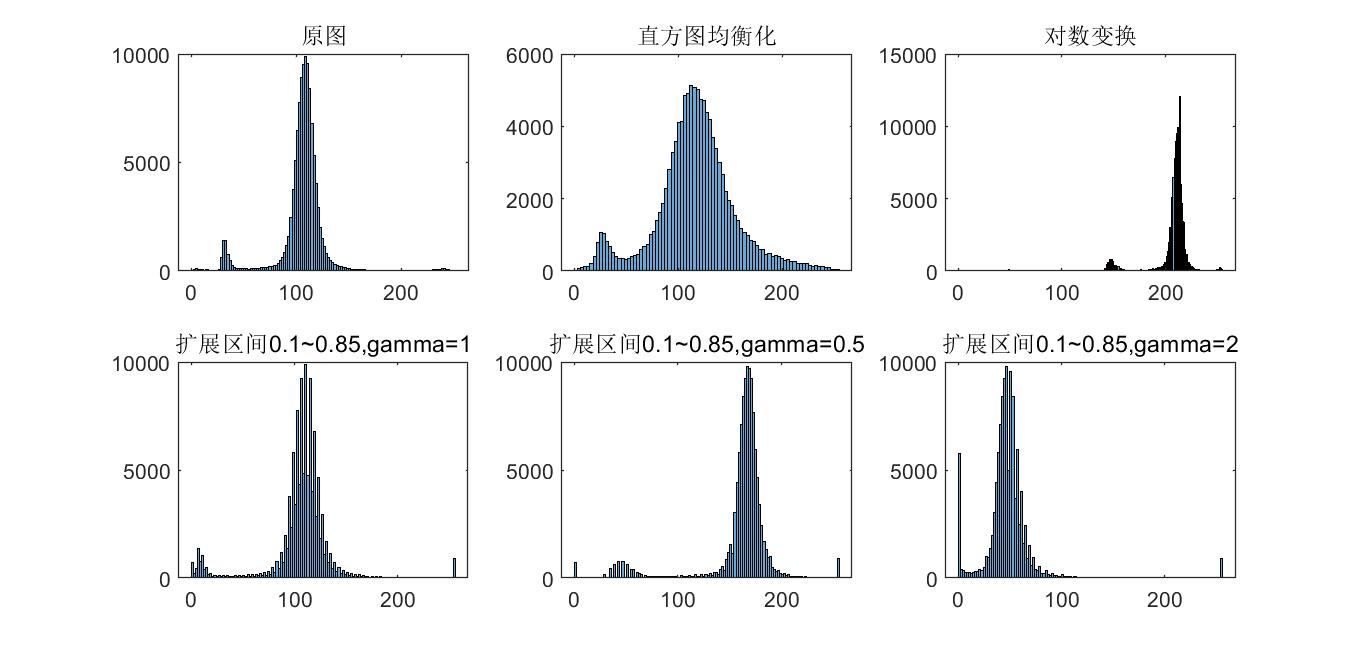 图像的常用灰度变换——负片、伽马变换、对数变换、直方图均衡化、自适应灰度变换及其MATLAB实现_对一幅图像进行灰度变化,实现负片效果,显示并 ...