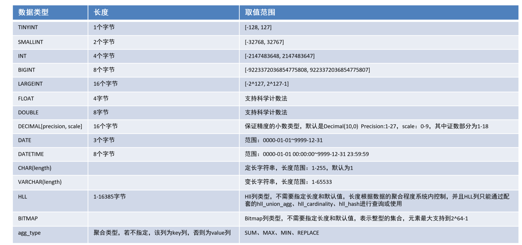大数据doris(十五):doris表的字段类型doris字段类型 Csdn博客