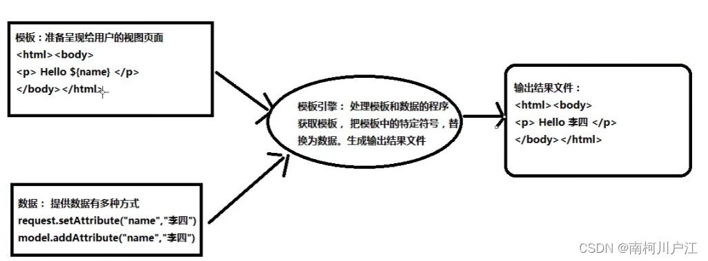 Thymeleaf服务器模板引擎基本使用原理 Thymeleaf工作原理 Csdn博客
