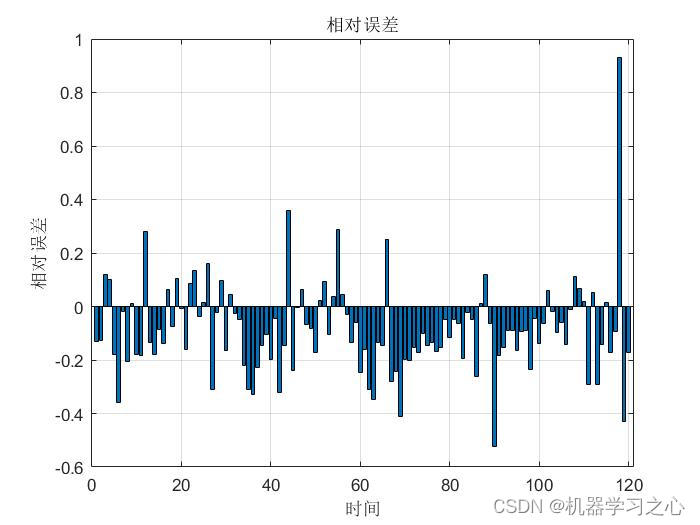 时序预测 Matlab实现dbn深度置信网络时间序列预测matlab Dbn 预测 线是一段一段的平线 Csdn博客