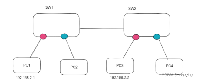 Trunk技术_trunk协议-CSDN博客