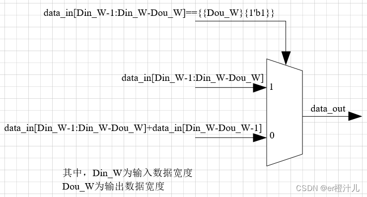 【verilog编程】定点数的数据饱和与截位iir滤波verilog输出截取 Csdn博客 