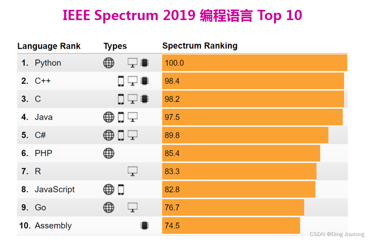 Python逆袭 课节2 Day1 人工智能概述与入门基础 Python基础语法 Csdn博客