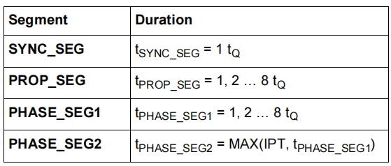 NXP MCU CAN波特率（位时间）配置详解-CSDN博客