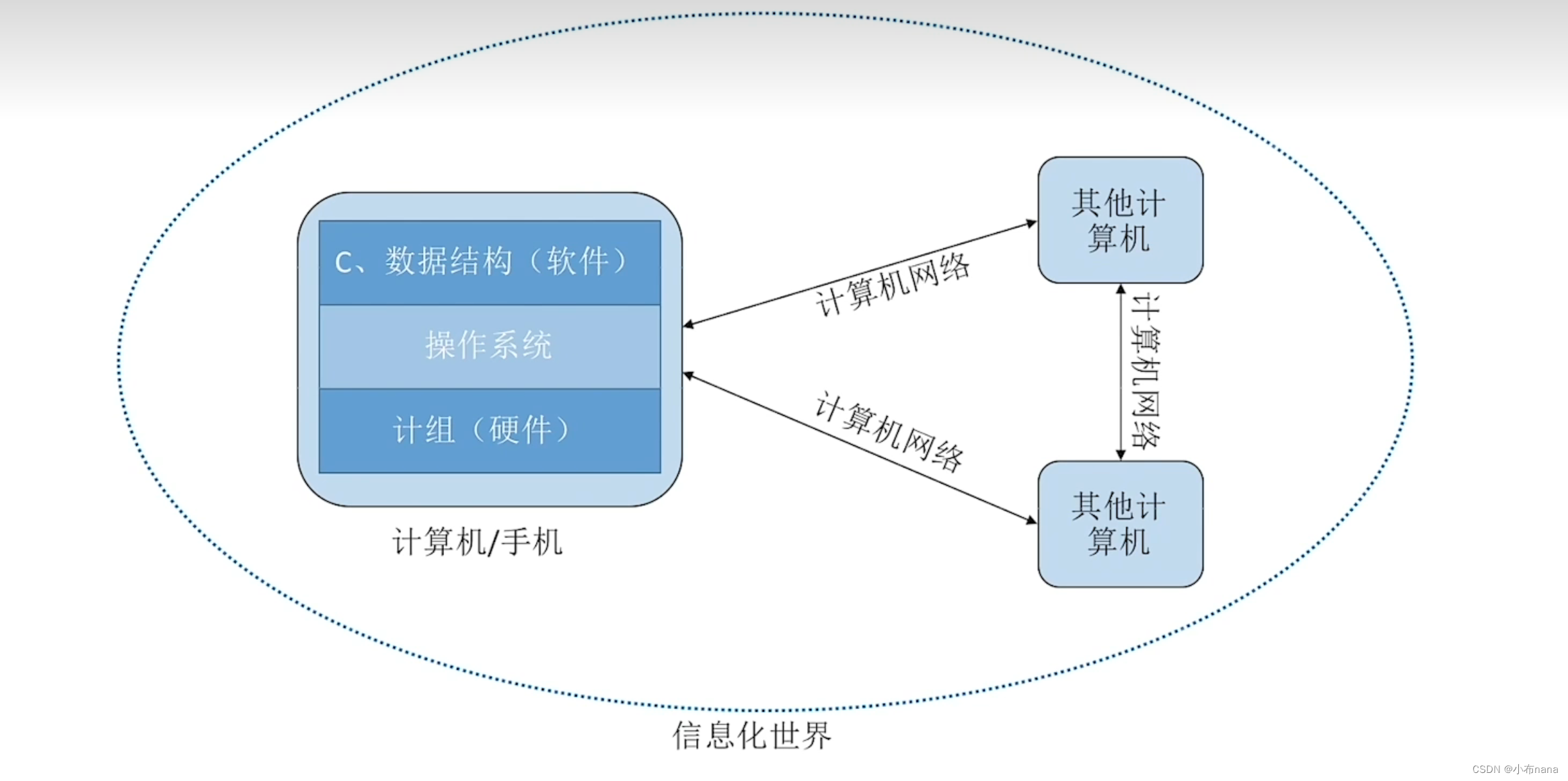 数据结构day2 Csdn博客
