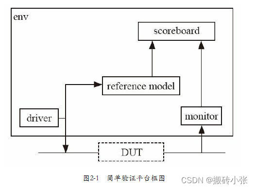 UVM实战笔记（二）_uvm实例-CSDN博客